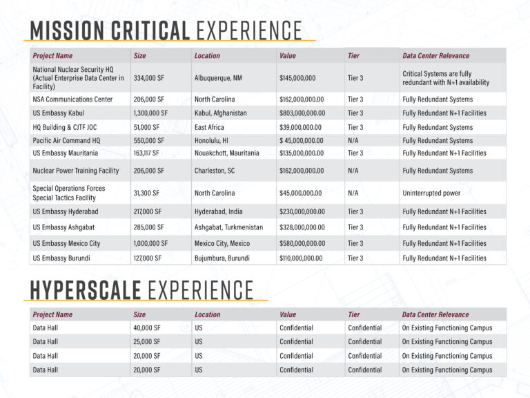 Mission Critical - Caddell Construction Co., LLC